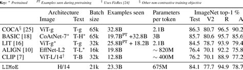 Comparing State Of The Art Zero Shot Classification Models At A