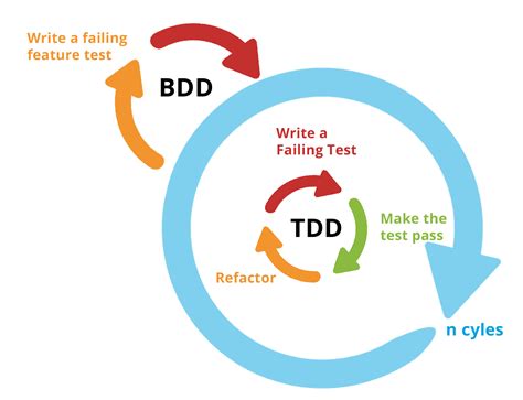 Bdd In Javascript