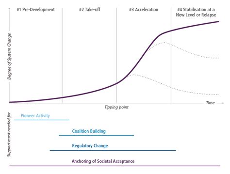 5 Radical Incrementalism Strategies For System Innovations