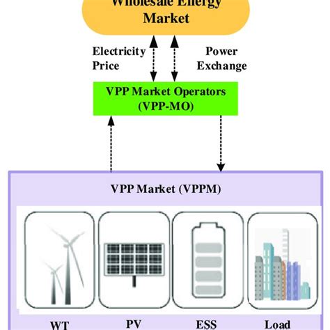 A Vpp Electricity Market Structure [22] Download Scientific Diagram