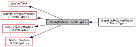 Reactingmixture Class Template Reference Openfoam Source Code Guide