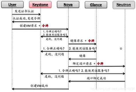 Openstack（二）——keystone组件二阶keystone Csdn博客