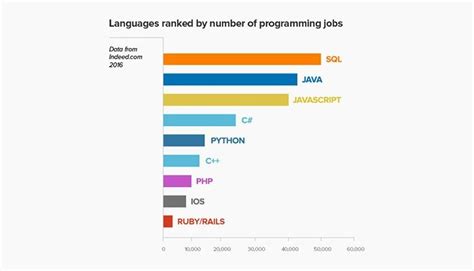 most in demand programming languages of 2016