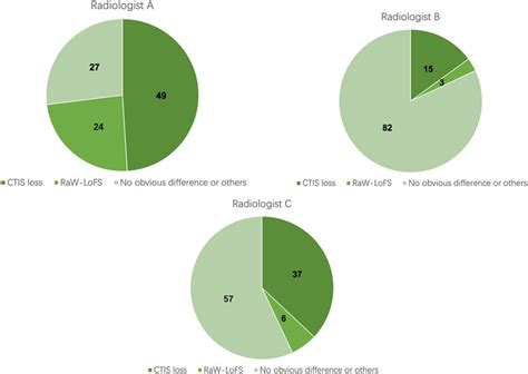 The Statistical Results Of Visual Assessment Download Scientific Diagram