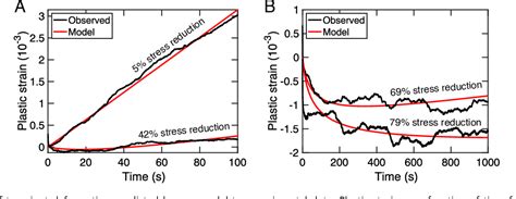 Figure 2 From Dislocation Theory Of Steady And Transient Creep Of