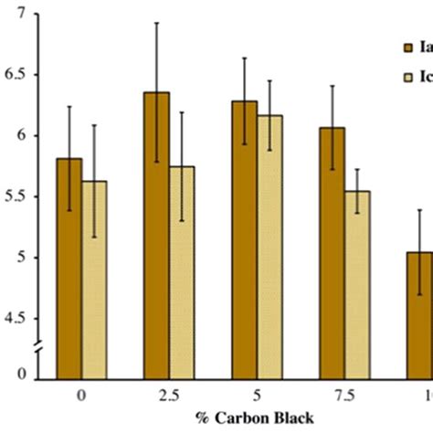 A Cyclic Voltammograms And B Bar Chart Of Anodic And Cathodic Current