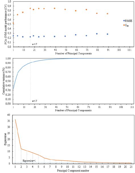 Pca Svm Model Selection Root Mean Squared Error Rmse And Geometric Download Scientific