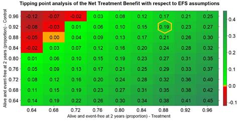 Design Of A Clinical Trial Using Generalized Pairwise Comparisons To