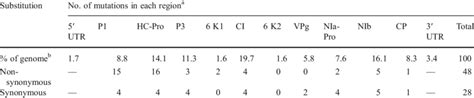 Number Of Non Synonymous And Synonymous Substitutions In Each Gene Of
