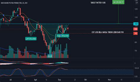Ihns — Ide Trading Di Tradingview