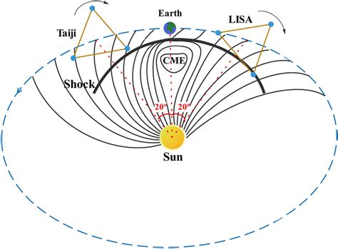 Constructing Lisa And Taiji Orbits And Cme Shock Propagation Download Scientific Diagram