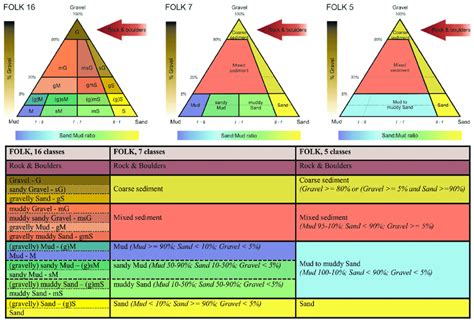 The Folk Sediment Triangle And The Hierarchy Of Folk Classification Download Scientific Diagram
