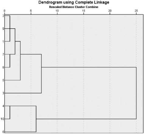 A Hierarchical Cluster Analysis Using Wards Linkage Analysis The Download Scientific Diagram