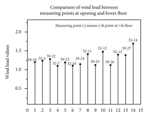 Wind Load Calculation Results Analysis Download Scientific Diagram