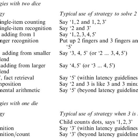 Classification Of Strategies Coded Download Table