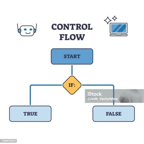 Ilustración De Flujo De Control Como Algoritmos De Orden Para Diagrama De Esquema De