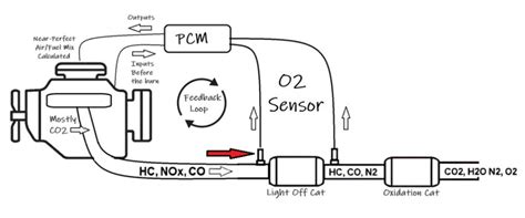 P0421 Code Warm Up Catalyst Efficiency Below Threshold Bank 1 In