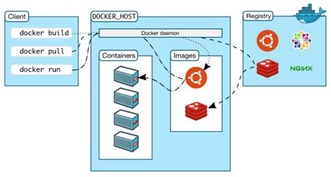 Creating Your First Sql Server Docker Container In Macos Simple Talk