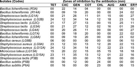 Antibiogram Of Gram Positive Bacteria From Commercial Cosmetics Products Download Table