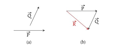 Modulus Of A Vector Scalars And Vectors