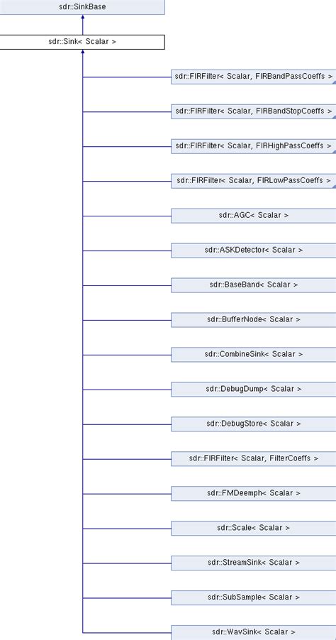 Libsdr Sdrsink Class Template Reference