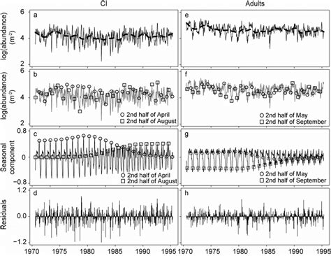 Stl Decomposition Of The Time Series Of C I Left Panels And Adults