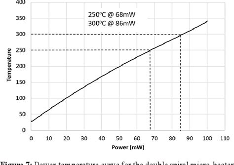 Figure 7 From Mems Based Integrated Gas Sensor For No2 And Nh3