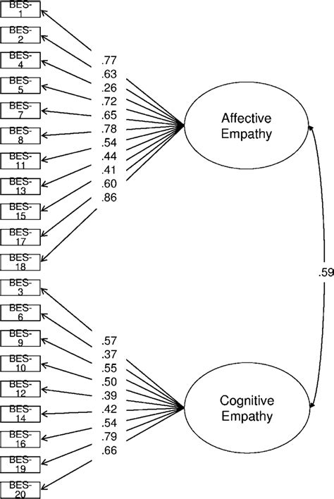 Two Factor Structure Of The Basic Empathy Scale In Adults Bes A Download Scientific Diagram