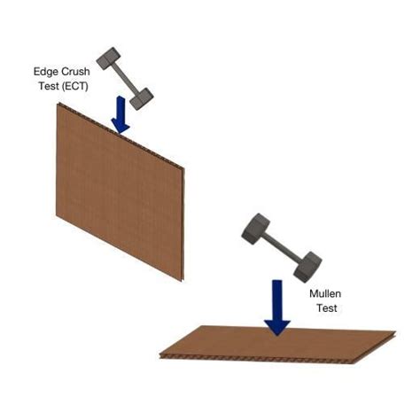 Ect Vs Mullen Testing Mastering Packaging Strength For Safe Shipping