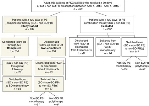 Sucroferric Oxyhydroxide As Part Of Combination Phosphate Binder