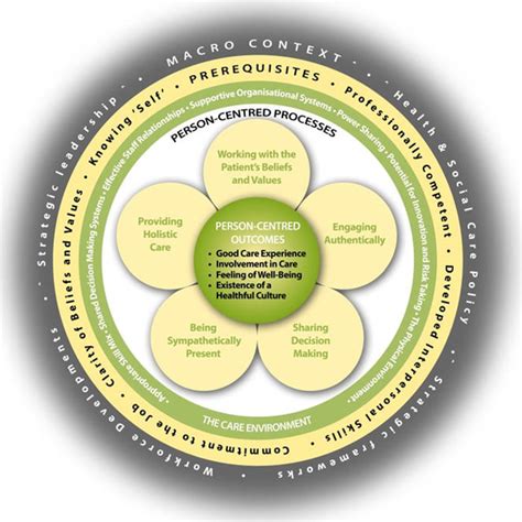 The Person Centred Practice Framework Download Scientific Diagram