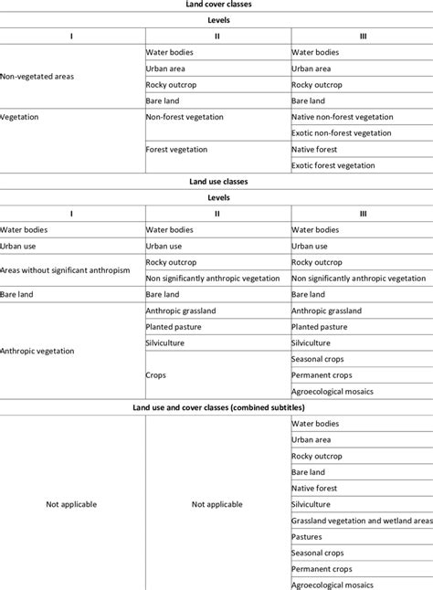 Land Cover And Land Use Classes And Their Respective Levels Of