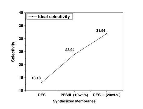 A Co2 Permeability 4 B Ch4 Permeability And C Ideal Selectivity Download Scientific