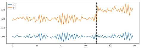 Python Simulating Time Series With Unobserved Components Model
