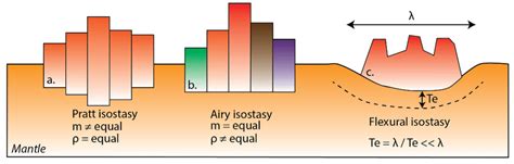 5 three types of isostasy a pratt isostasy assumes an equal density