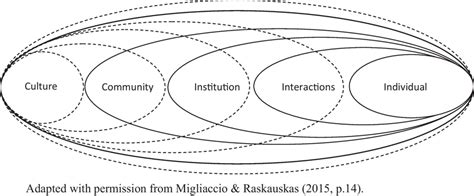Ecological Systems With Feedback Model Download Scientific Diagram