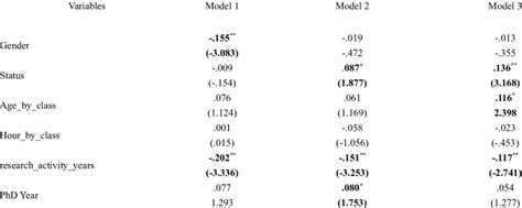 Regression Analysis Dependent Variable Academic Entrepreneurial
