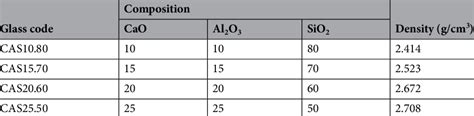 Simulated Calcium Aluminosilicate Glass Compositions And Respective Download Scientific Diagram