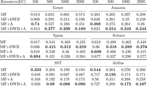 Average Normalized Levenshtein Distance As A Function Of Allocated Time