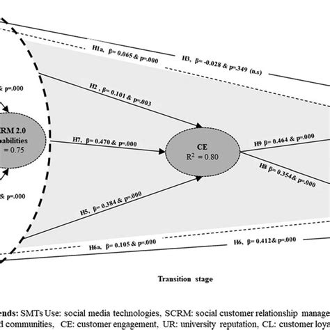 Conceptual Model Of Crm Download Scientific Diagram