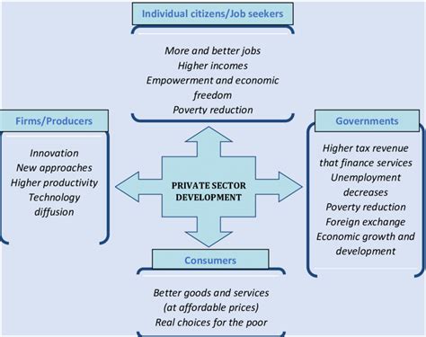 What Private Sector Development Offers Download Scientific Diagram