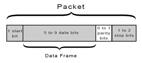Hardware Communication Protocols The Set Of Rules That Allows By