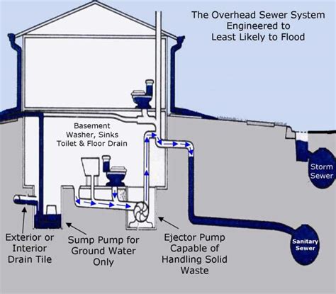 Understanding Sewage Ejector Pump Venting A Comprehensive Diagram Guide
