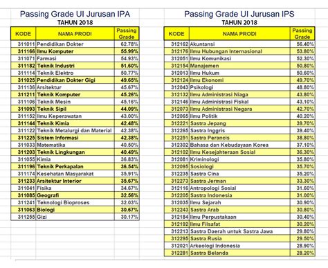 Info Sekolah Menakar Peluang Masuk Ui Berdasar Passing Grade Masuk