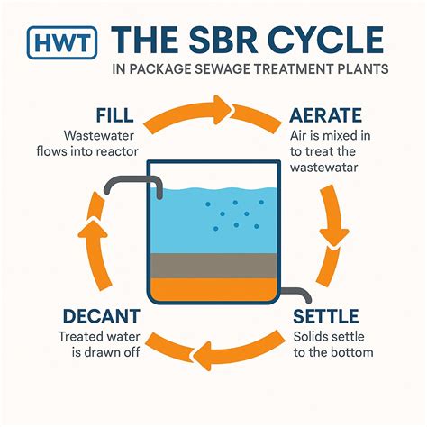 Sequencing Batch Reactor Package Sewage Treatment Sbr
