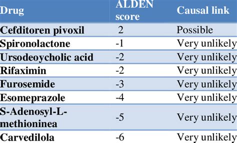 Calculation Of The Alden Score For Each Drug Consumed By The Patient