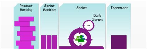 Scrum Basics Practice Test Solution Delivery Knowledge Center