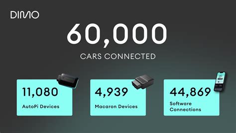60k Vehicles Connected To Dimo 📈 R Dimo Network