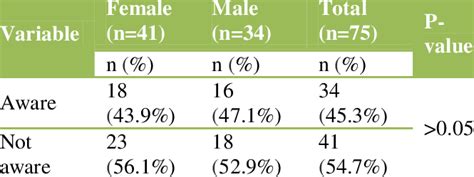 Awareness Among Students Regarding Declining Sex Ratio Download Table