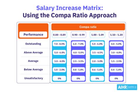 Compa Ratio Formula Best Practices FREE Calculator AIHR